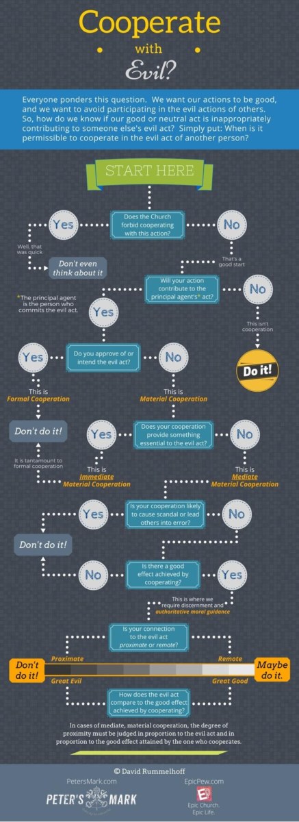 Cooperation With Evil Flowchart Print | Peter’s Square